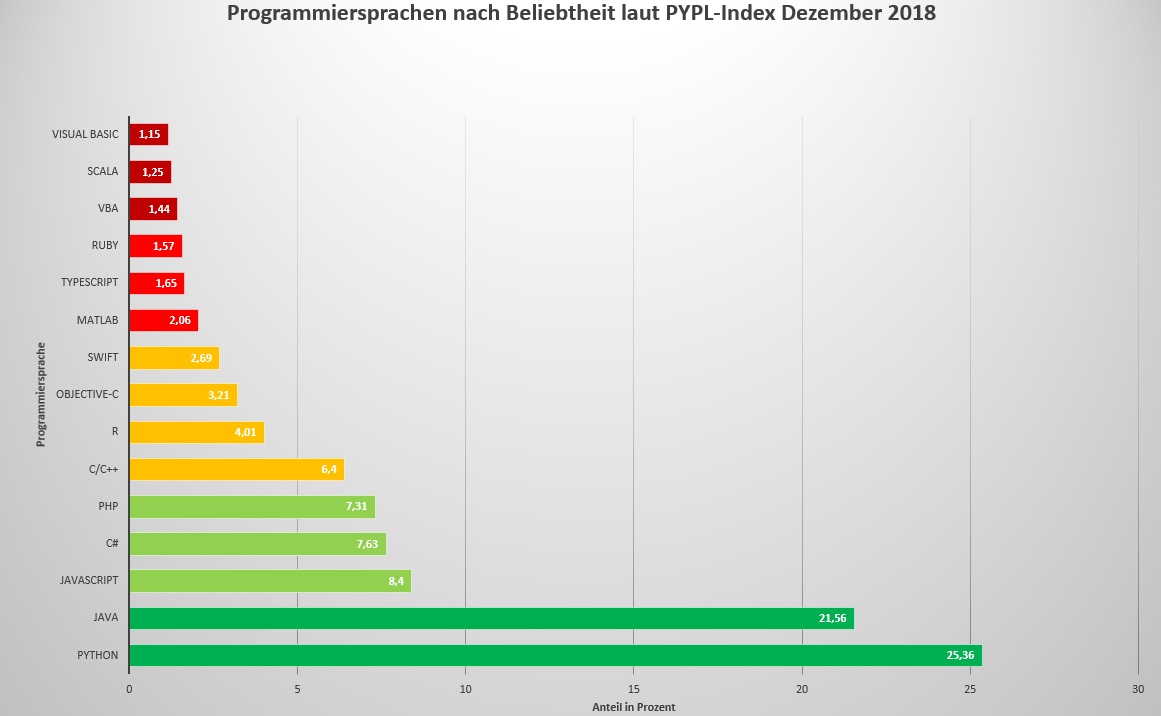 Programmiersprachen Trends 2018 - die Top 15 - JACOB Blog